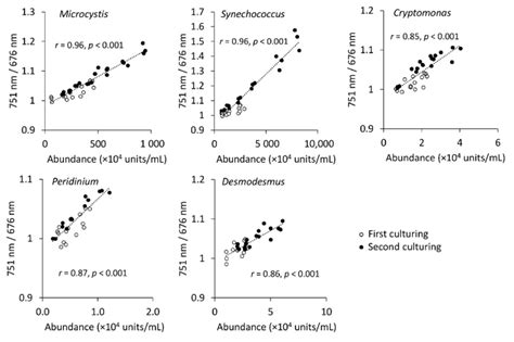 Correlation Between Algae Abundances Assessed With Cell Counter And The Download Scientific