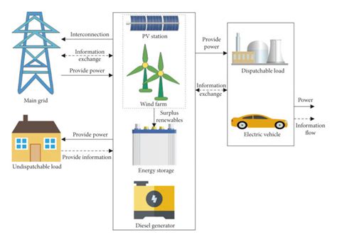 Wt Pv Es Dg Ev Hybrid Power System With The Dispatchable Load Download Scientific Diagram