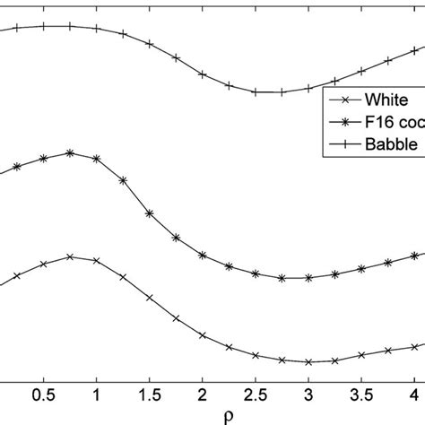 influence of on the noise estimation performance measured by the linear