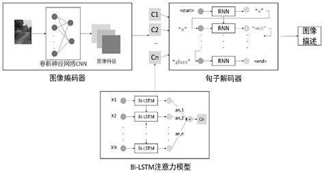 一种基于编码器 解码器及bi lstm注意力模型的图像描述方法