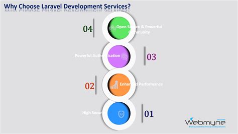 9 idées de php framework exemple de présentation powerpoint modèle