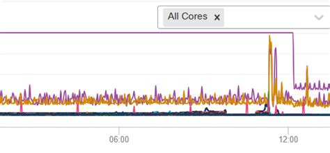 high cpu utilization due to ips policy cisco community