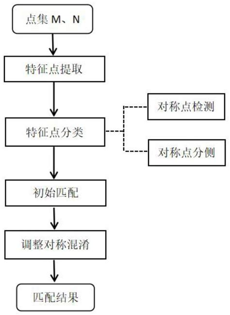 一种多对称模型匹配方法