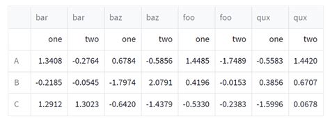 Display Multi Index Columns As Merged Cells When Printing A Dataframe Using Streamlit Streamlit