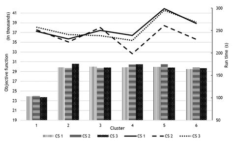 Efficiency Of Clustering On Day 1 Instance Download Scientific Diagram