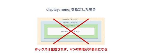 【プログラミング入門】cssのdisplayの使い方や特徴を理解しよう Pikawaka