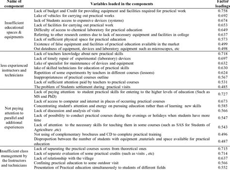 Variables Loaded In The Components Using Varimax Rotated Factor