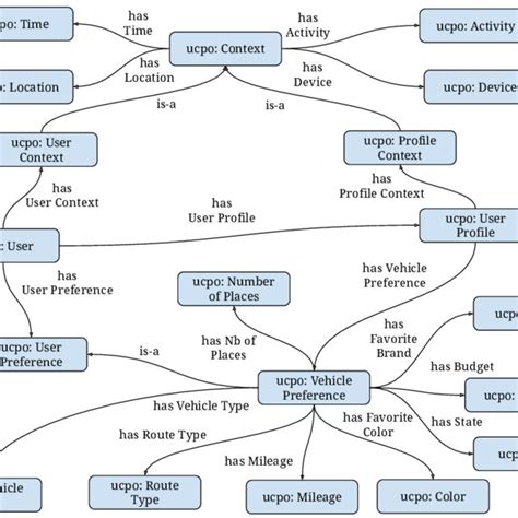 A Dedicated Ontology Section For Demographic And Social Information Of Download Scientific