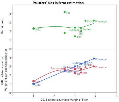 Polling Errors And Other Noisy Data Series The Big Picture