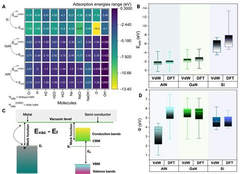 A Heat Map Depicting The Binding Energies Of The Molecules And Ions