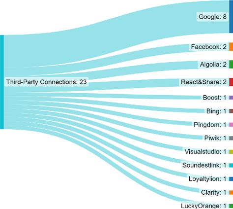 Figure 1 From Data Leaks To Third Party Services On Medical Websites