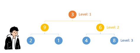 How To Solve Average Of Levels In Binary Tree Leetcode In Ten Seconds
