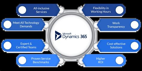 Microsoft Dynamics 365 Consulting And Implementation Us And Europe