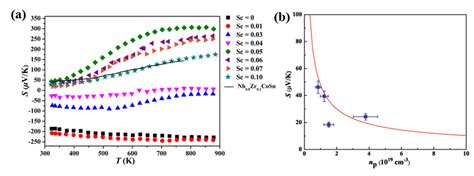 temperature dependence of the seebeck coefficient a and the seebeck