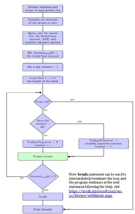 Solved Wnte A C Program That Creates A Loan Payout Schedule