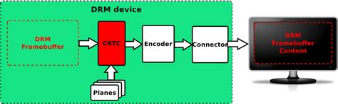 图显系统drm crtc完全解析 csdn博客