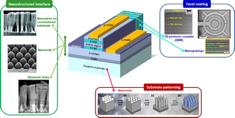 Review Of Nanophotonics Approaches Using Nanostructures And Nanofabrication For III Nitrides