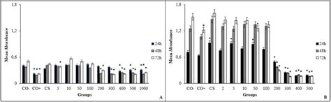 Mean Absorbance And Standard Deviation Of Tumor Cells From Rat Liver