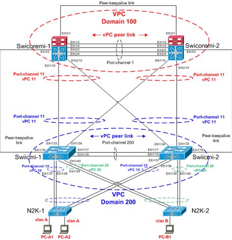 Inter VLAN Routing Problems On A Multilayer VPC Environment Cisco Community