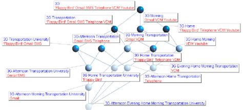 Galois Lattice Obtained With Strategy 3 Ontology Based Frequency