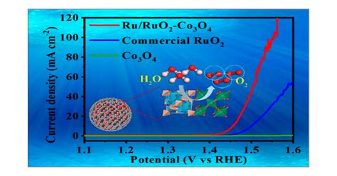 Interface Engineering Of Oxygen Vacancy Enriched Ru Ruo2 Co3o4 Heterojunction For Efficient