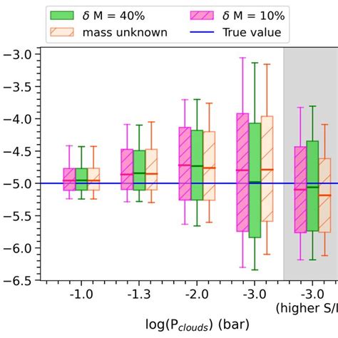 Comparison Between The Results Obtained From The Retrieval Performed