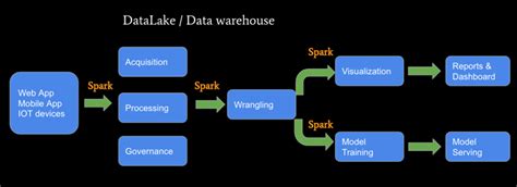 Best Practices For Big Data Processing In Spark Alibaba Cloud Community