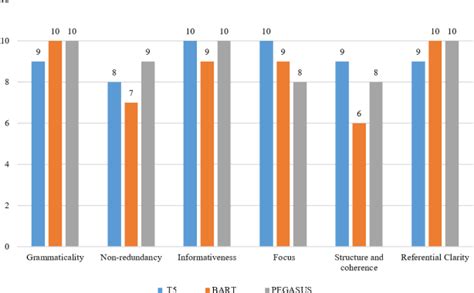 figure 3 from automatic text summarization based on pre trained models