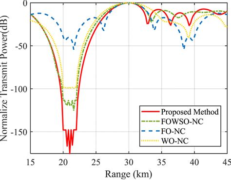 range profiles of different frequency diverse array fda schemes