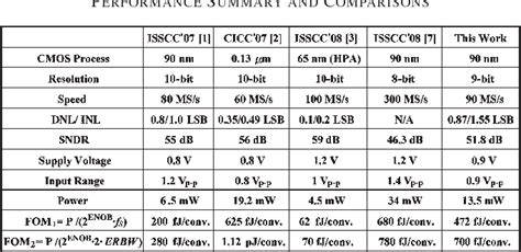 Table I From Design And Experimental Verification Of A Power Effective