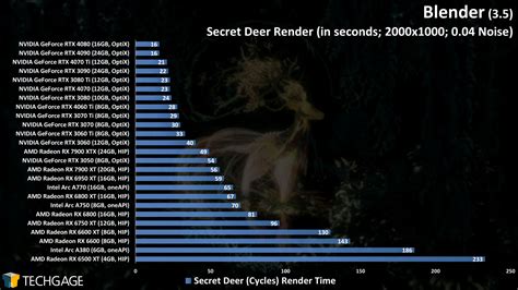 Nvidia Geforce Rtx 4060 Ti 8gb Creator Review Techgage