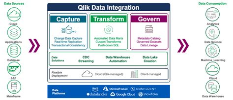 Qlik Cloud Overview Evaluation Guides Help