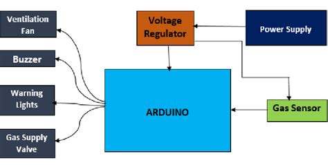Block Diagram Of An Arduino Based Air Quality Monitoring And