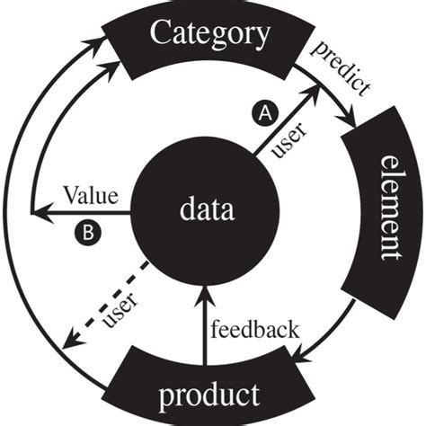 Product Design Model Based On Data Driven Scenario Download