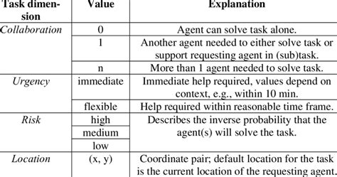 Task Dimensions With Possible Values And Explanations Download Table