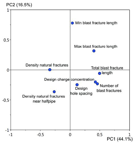Loadings Plot For The First And Second Principal Component The Download Scientific Diagram