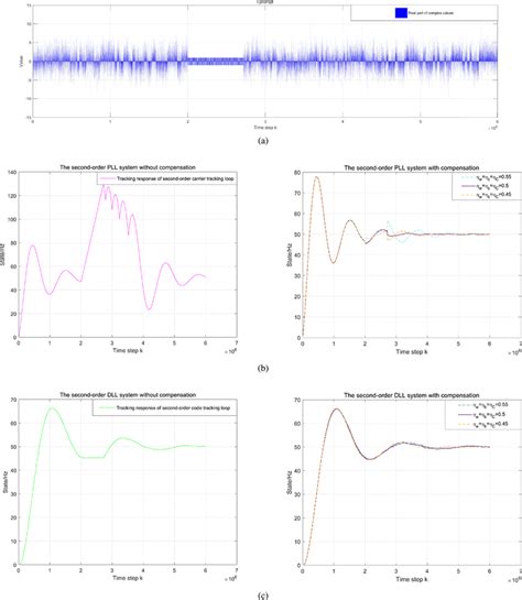 tracking responses of the second‐order phase‐locked loop and delay lock
