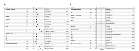 A Forest Plot Of Multivariate Cox Regression Analysis Of Pfs B