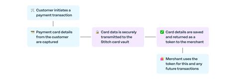 Tokenization In Online Payments Understanding Card Tokenization