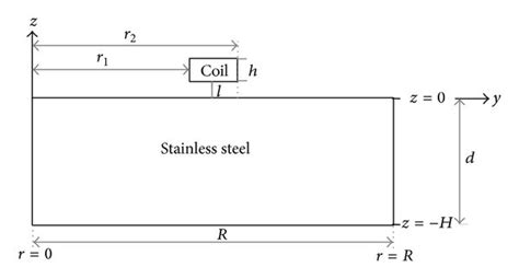 The Geometry Used In [35] For Eddy Current Calculation Download