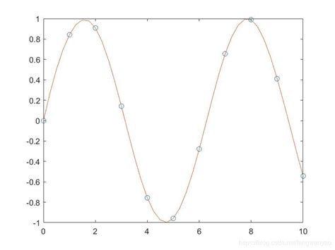 Matlab 中的三次样条插值函数spline使用说明matlab Spline 插值求导数 Csdn博客