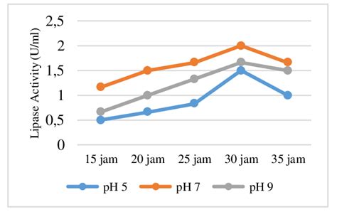 Influence Curve Of Ph On Lipase Enzyme Activity Download Scientific