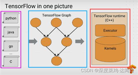 Ai编译器xla调研 Csdn博客
