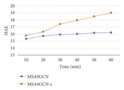 Module Validation On The Dataset Pemsd8 A The Evolution Of Mae B Download Scientific