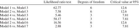 Hypothesis Tests Between Models Download Table