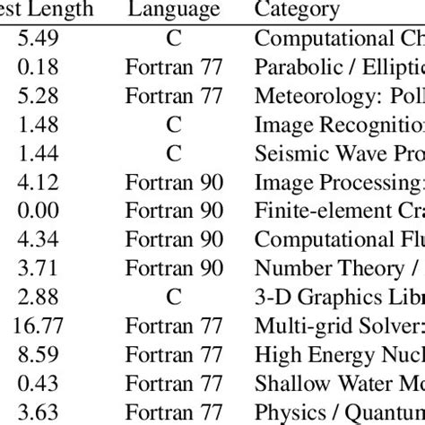SPEC CPU Integer Benchmarks Lengths In Billions Of Instructions Download Table