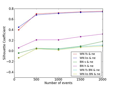 Clustering Evaluation Results For Verbs And Arguments Left And