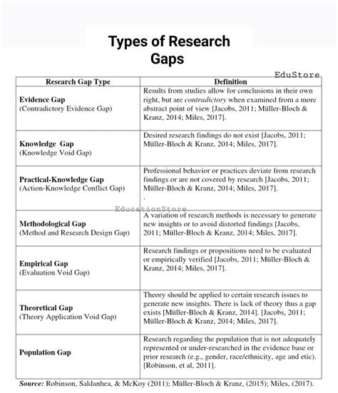 Educationstore Types Of Research Gaps Miles 2017 Proposed A