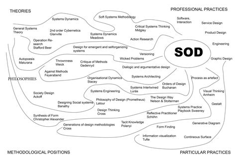 About Systems Oriented Design