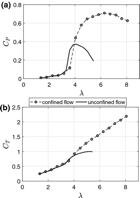 Coefficients Of A Performance And B Thrust As A Function Of Tip Speed